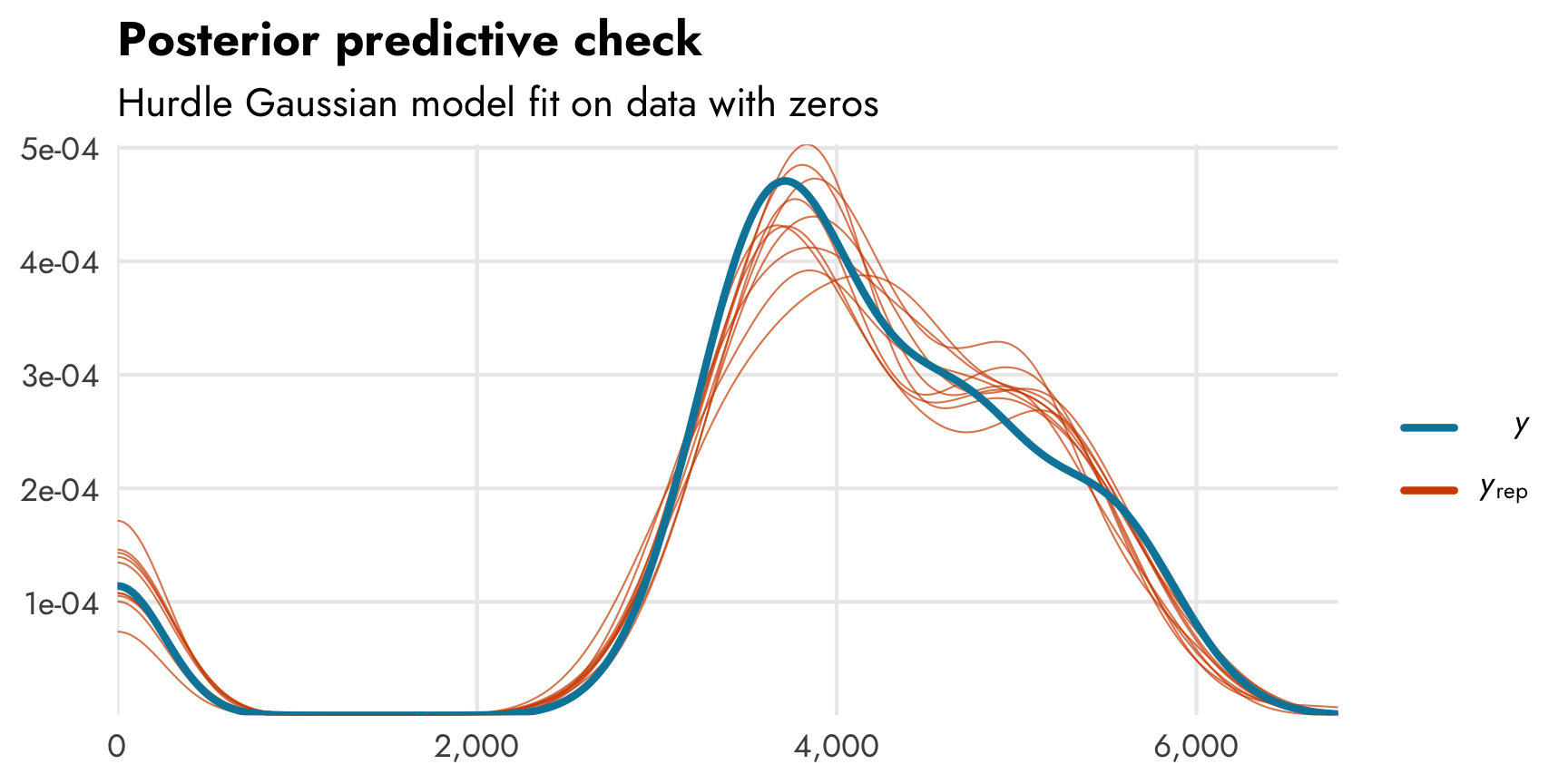 A Guide To Modeling Outcomes That Have Lots Of Zeros With Bayesian 