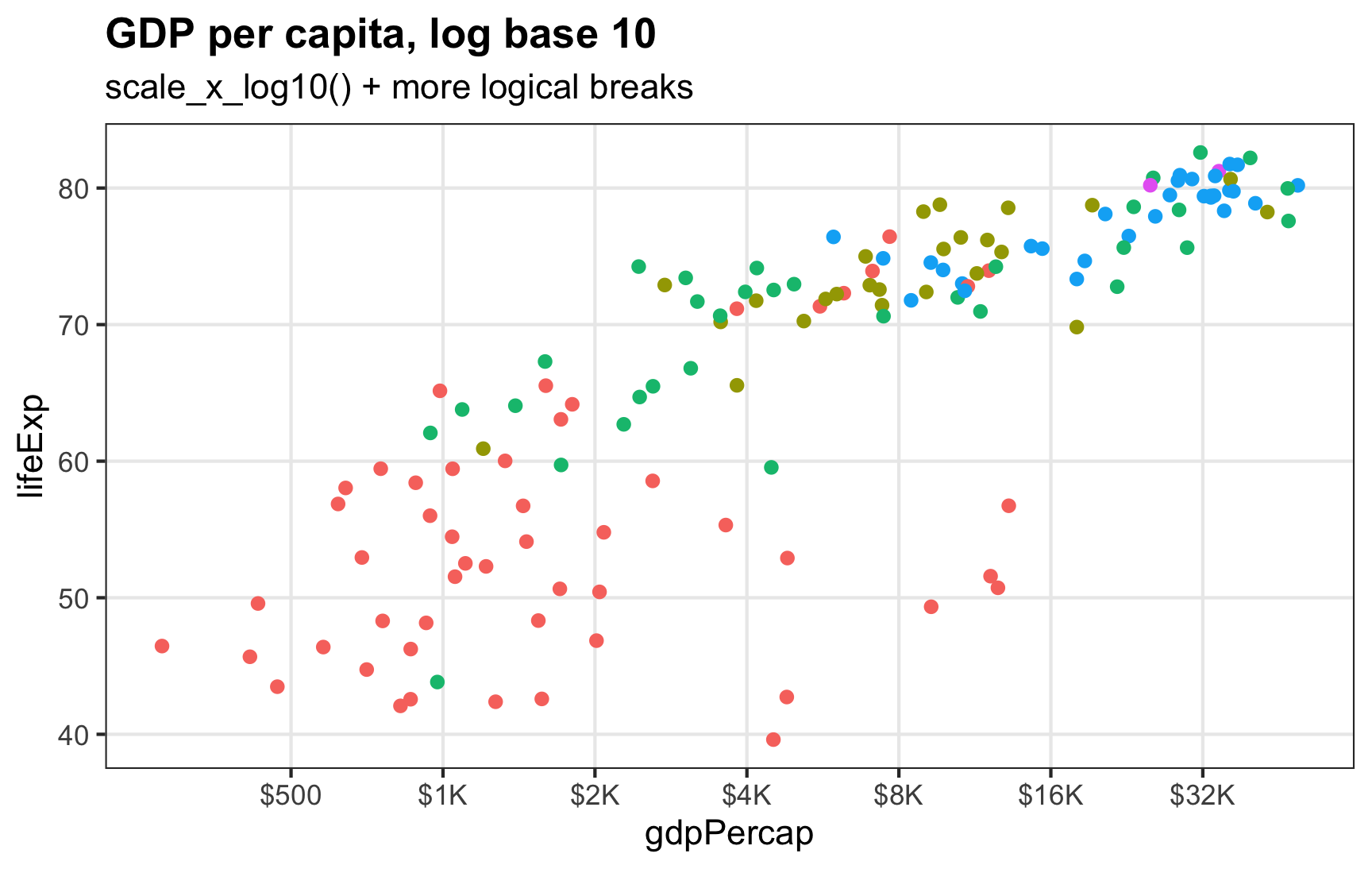 How To Use Natural And Base 10 Log Scales In Ggplot2 Andrew Heiss